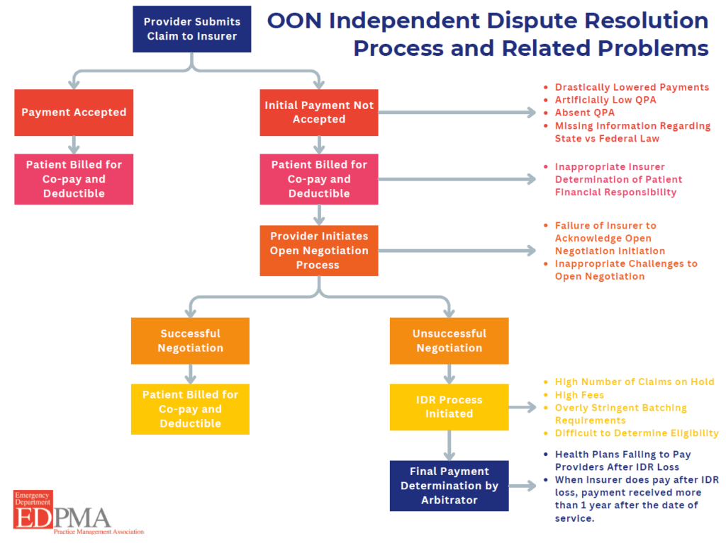 OON AND IDR INFOGRAPHIC - EDPMA | Emergency Department Practice ...
